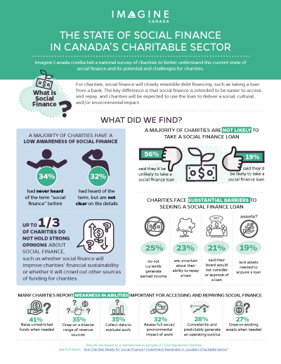 What is Social Finance? | Imagine Canada